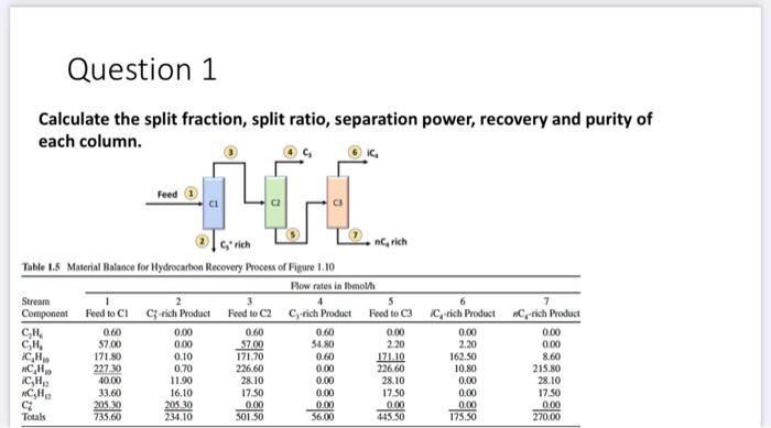 Solved Question 1 Calculate the split fraction, split ratio, | Chegg.com