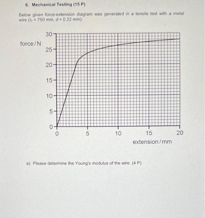 Solved Below given force-extension diagram was generated in | Chegg.com