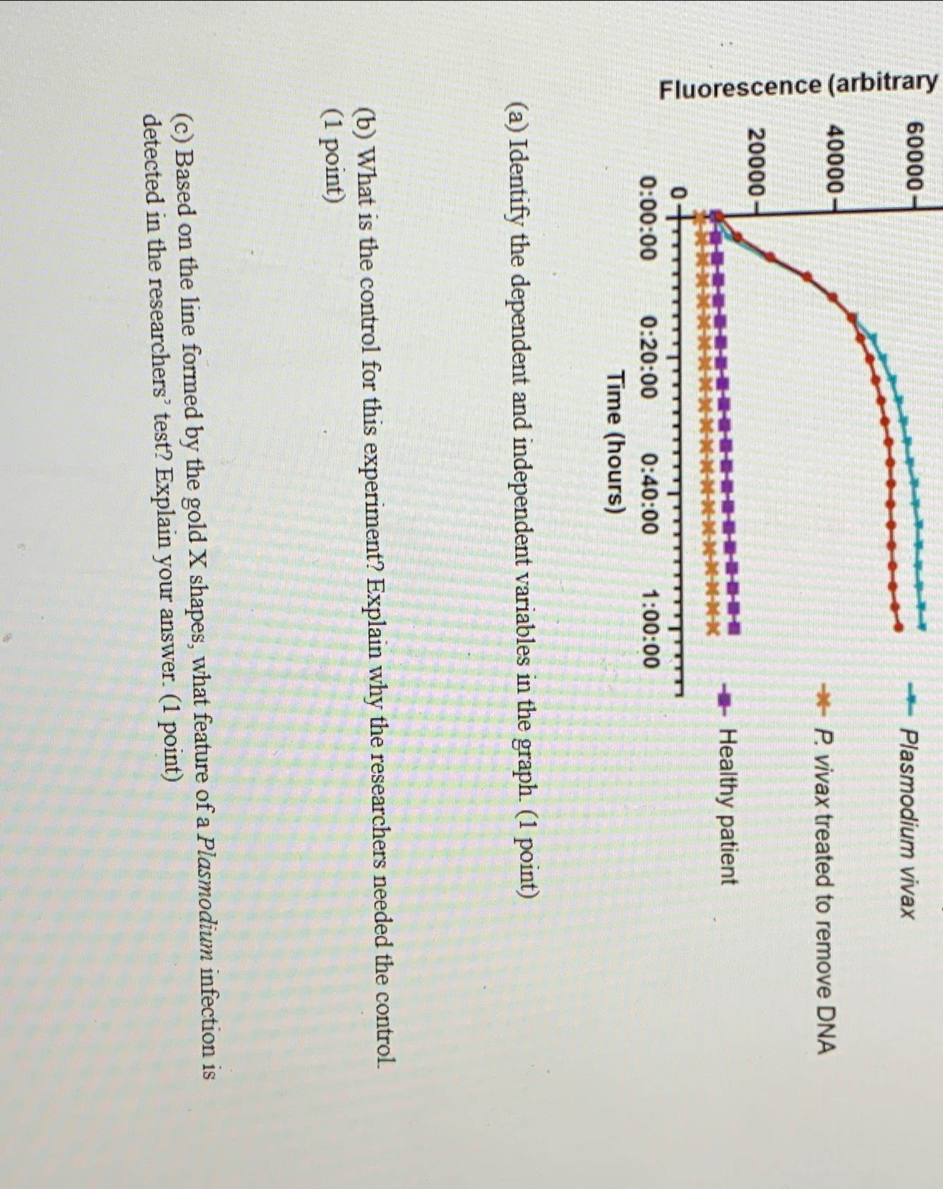 Solved Plasmodium vivaxP. ﻿vivax treated to remove | Chegg.com