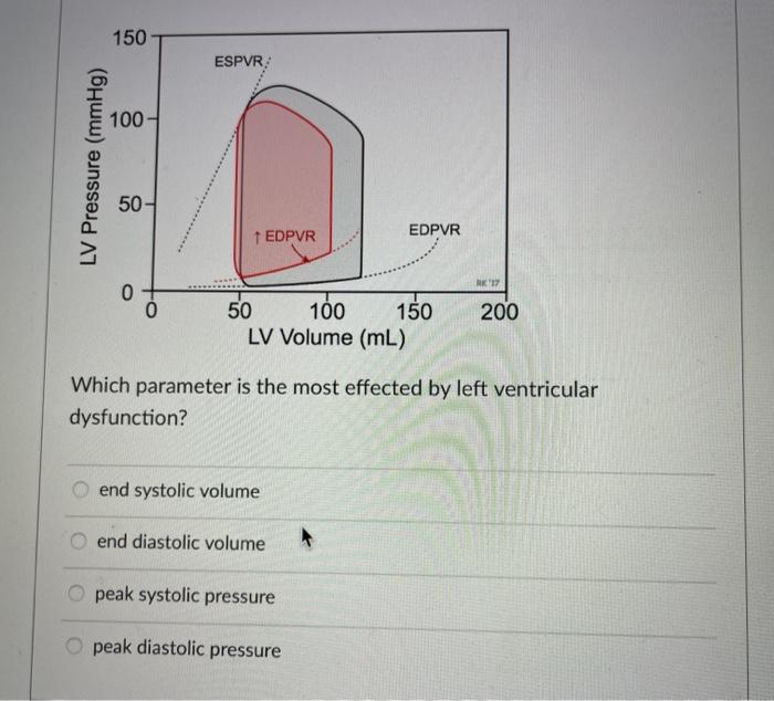Solved 150 ESPVR: 100- LV Pressure (mmHg) 50 | EDPVR EDPVR | Chegg.com