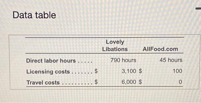 Solved Data tableData tableRequirements 1. Compute Robin | Chegg.com