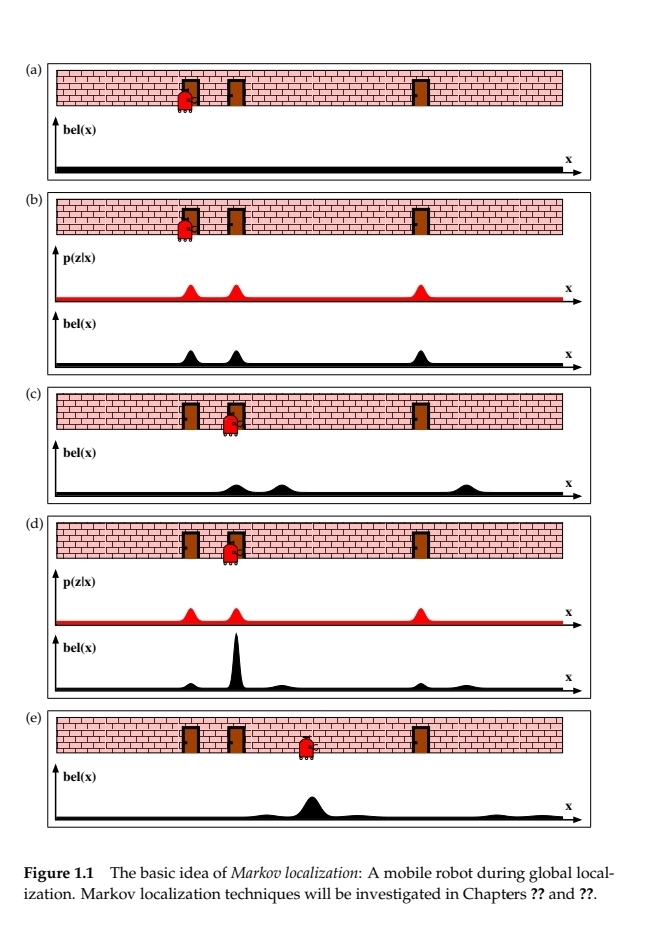 Solved Figure 1.1 ﻿The basic idea of Markov localization: A | Chegg.com