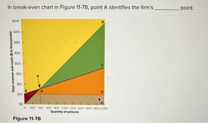 Solved In break-even chart in Figure 11-7B, point A | Chegg.com
