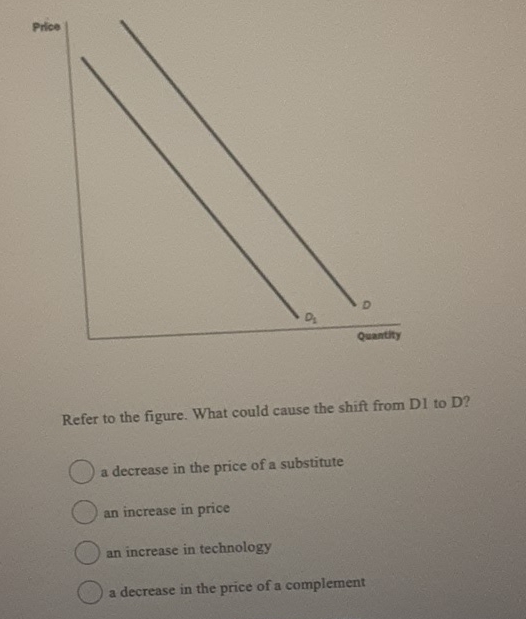 Solved PriceRefer to the figure. What could cause the shift | Chegg.com