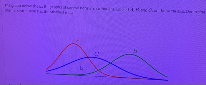 Solved The graph below shows the graphs of several normal | Chegg.com