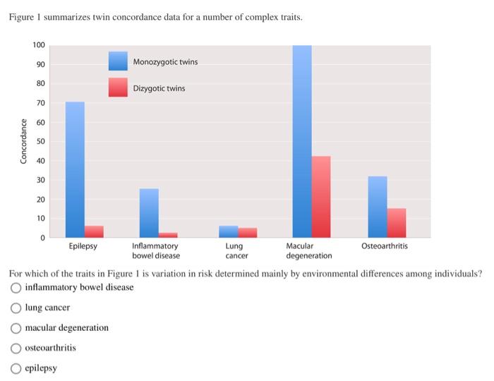 Solved Figure 1 summarizes twin concordance data for a | Chegg.com