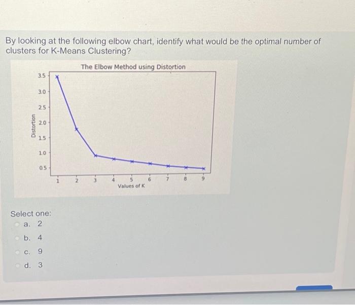 Solved By looking at the following elbow chart, identify | Chegg.com