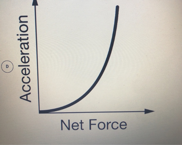 Solved Which of the following graph should the students | Chegg.com