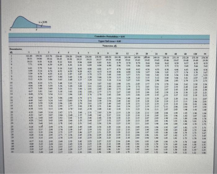 Solved Determine the upper-tail critical values of F in each | Chegg.com Solved Determine the upper-tail critical values of F in each | Chegg.com