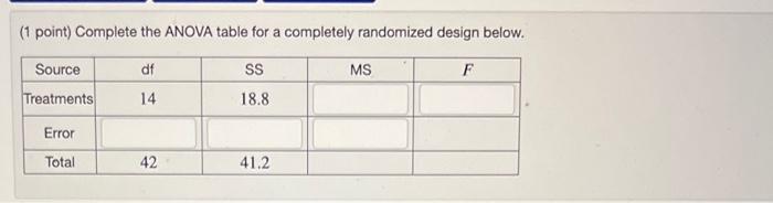 Solved (1 point) Complete the ANOVA table for a completely | Chegg.com