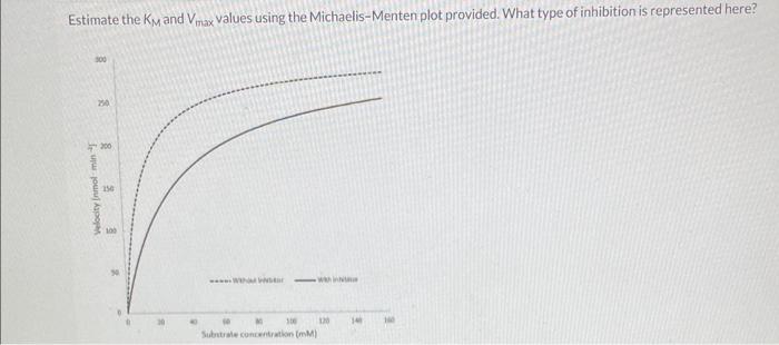 Solved Estimate the KM and Vmax values using the | Chegg.com