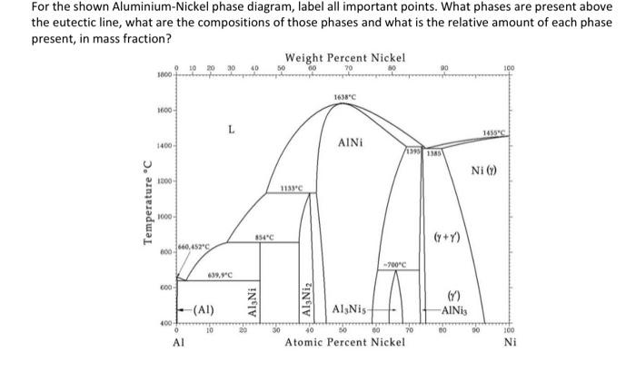 Solved For the shown Aluminium-Nickel phase diagram, label | Chegg.com