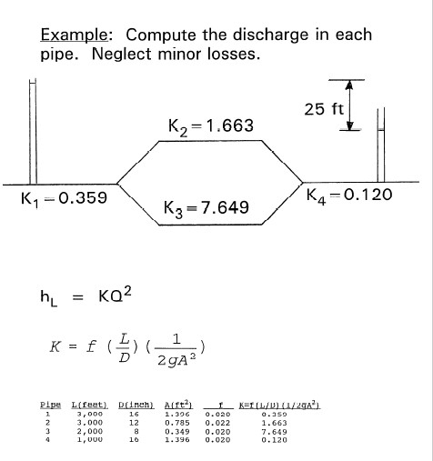 Solved Example: Compute the discharge in ﻿eachpipe. Neglect | Chegg.com