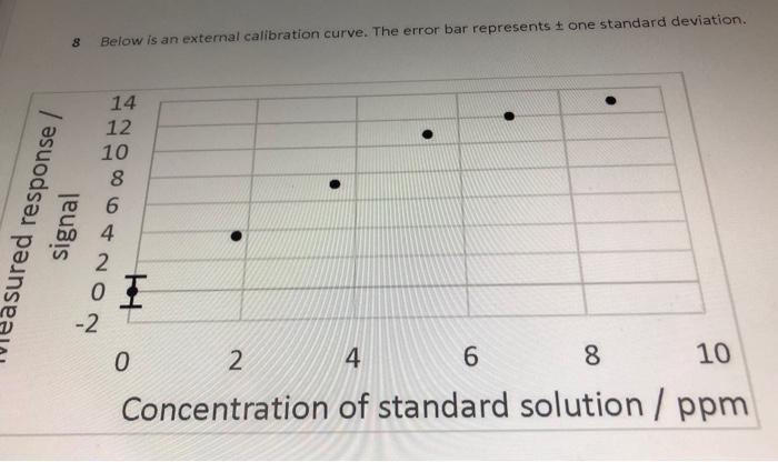 Solved 8 Below is an external calibration curve. The error | Chegg.com