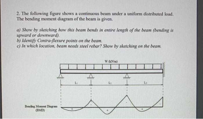 Solved 2. The following figure shows a continuous beam under | Chegg.com