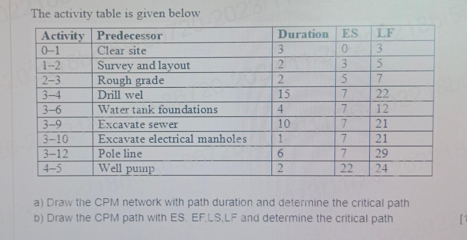 The activity table is given below a) Draw the CPM | Chegg.com