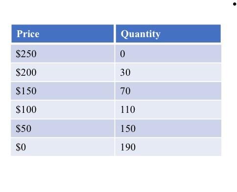 Solved 11. If the price elasticity of demand for a good is | Chegg.com
