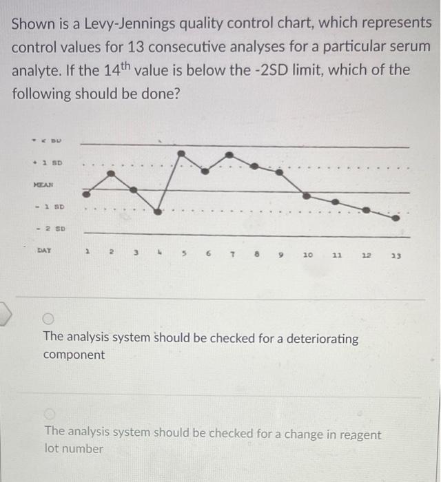 Solved Shown is a Levy-Jennings quality control chart, which | Chegg.com