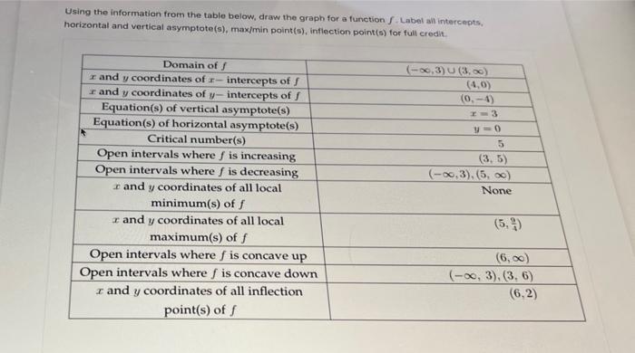 Solved Using the information from the tablo below, draw the | Chegg.com