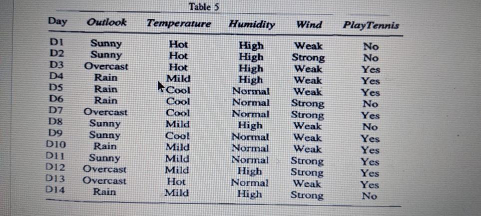 Solved Table 5 Temperature Day Outlook Humidity Wind | Chegg.com
