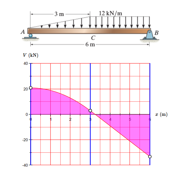 Solved Create a graph with the moment M as a function of x. | Chegg.com
