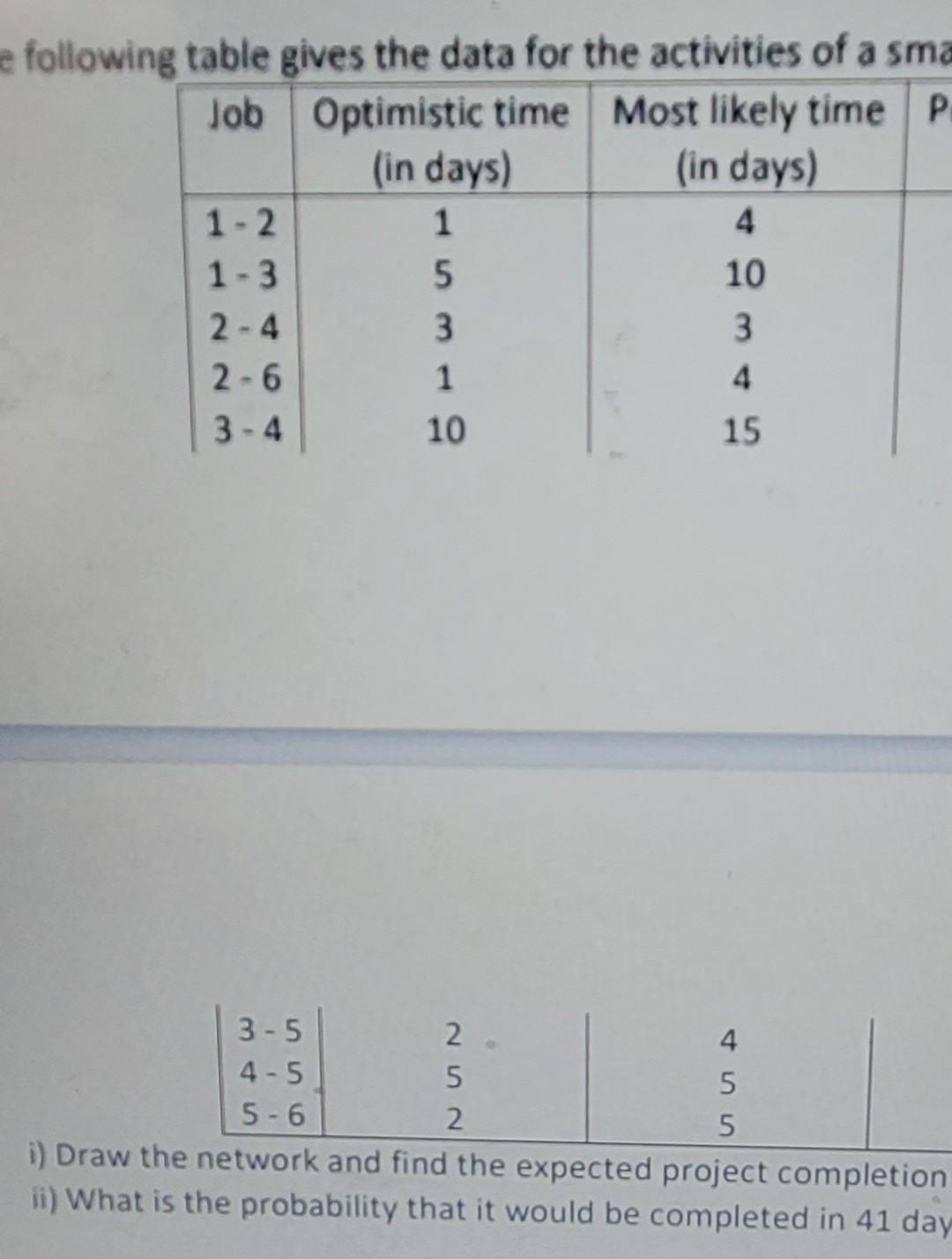 Solved following table gives the data for the activities of | Chegg.com