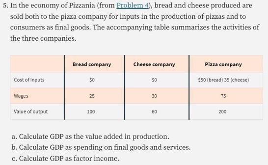 Solved 5. In the economy of Pizzania (from Problem 4), bread | Chegg.com