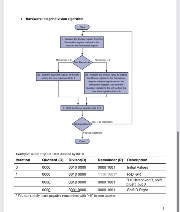 Solved • Hardware integer division algorithm Start Subtract | Chegg.com