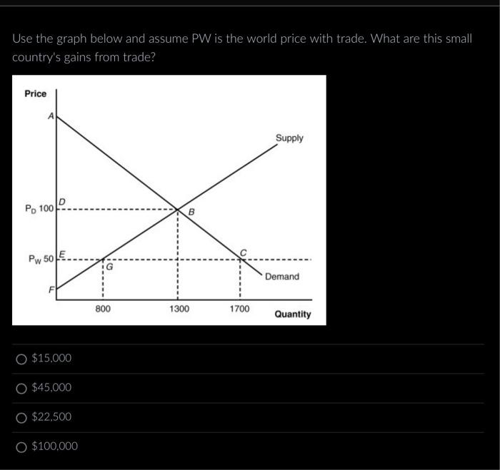 Solved Use the graph below and assume PW is the world price | Chegg.com
