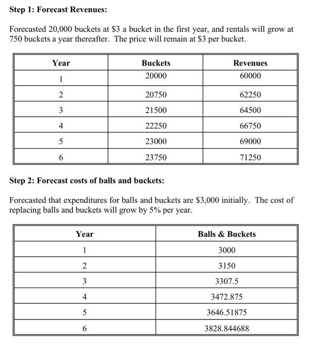 Step 1: Forecast Revenues: Forecasted 20,000 buckets | Chegg.com