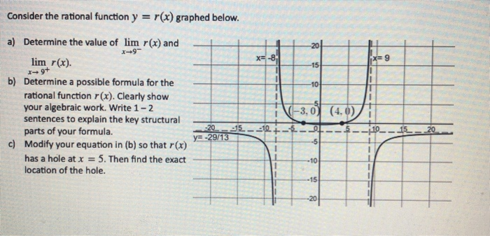 Solved Consider the rational function y = r(x) graphed | Chegg.com