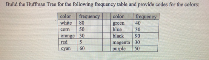 Solved Build the Huffman Tree for the following frequency | Chegg.com