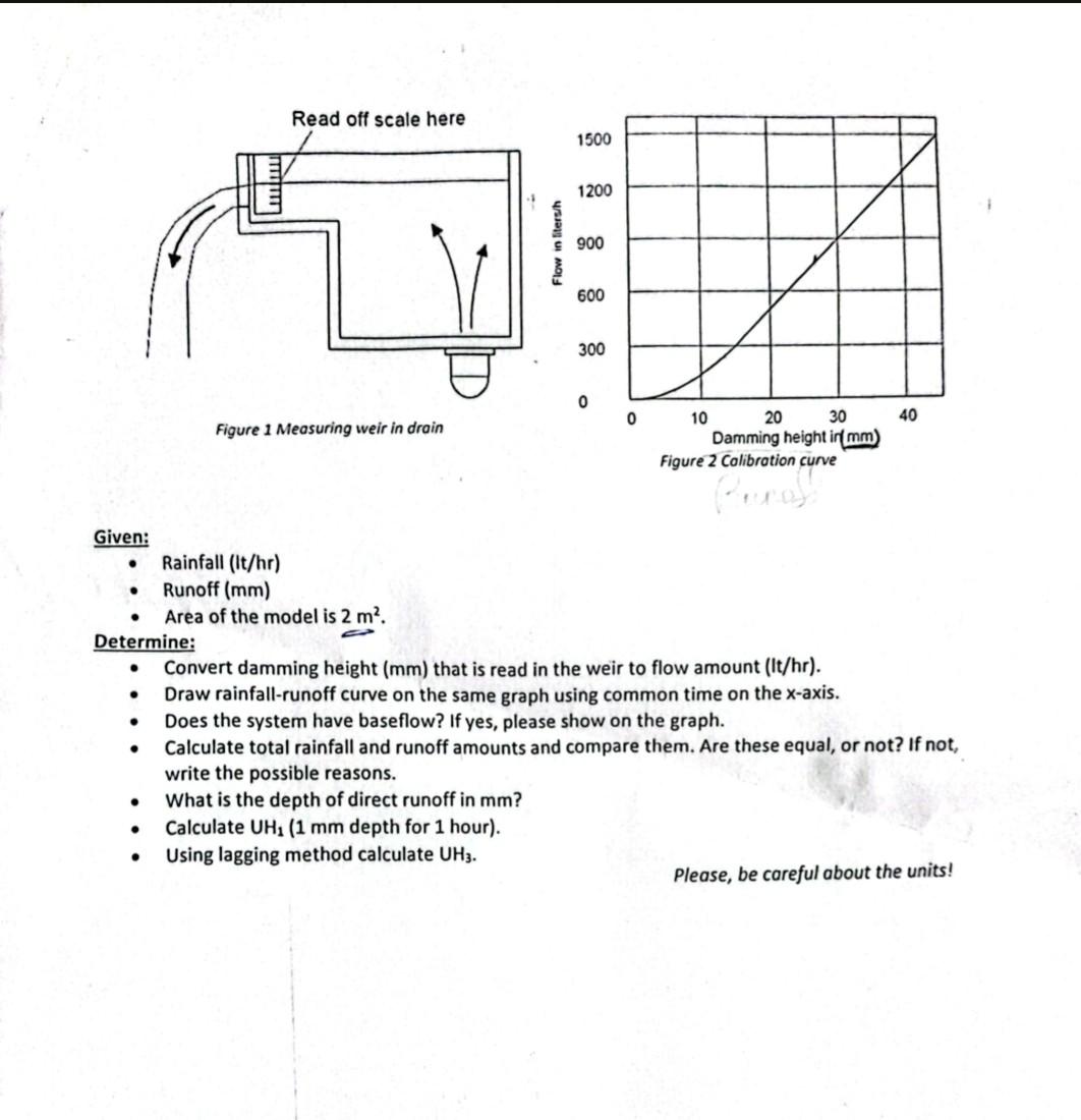 Solved Given: - Rainfall (It/hr) - Runoff (mm) - Area of the | Chegg.com