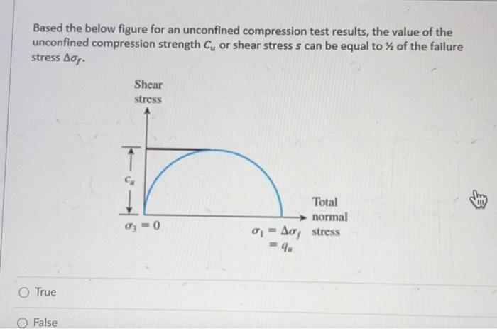 Solved Based the below figure for an unconfined compression | Chegg.com
