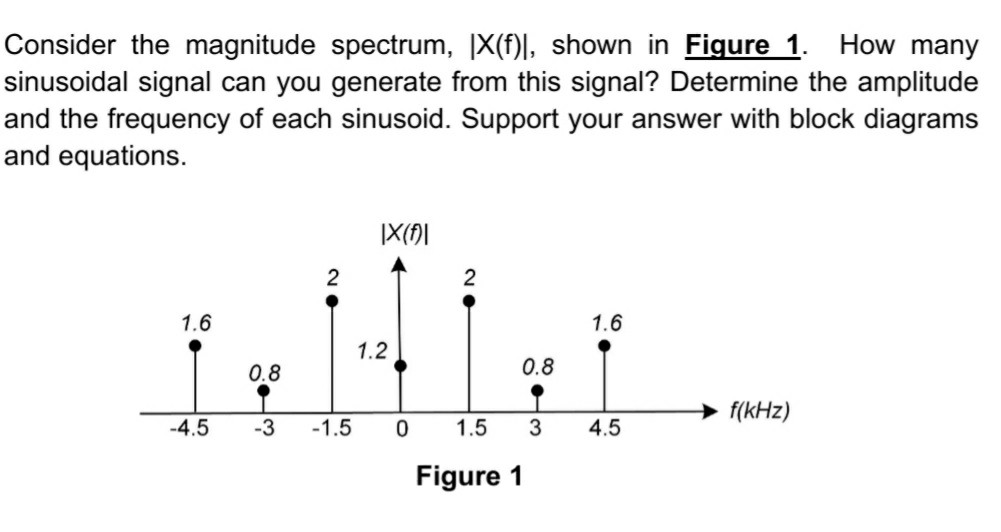 Solved Consider the magnitude spectrum, |X(f)], shown in | Chegg.com