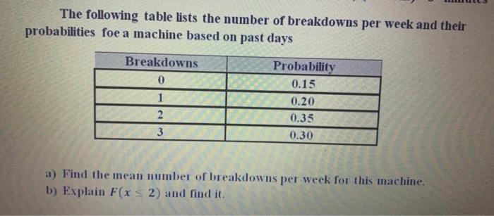 Solved The following table lists the number of breakdowns | Chegg.com