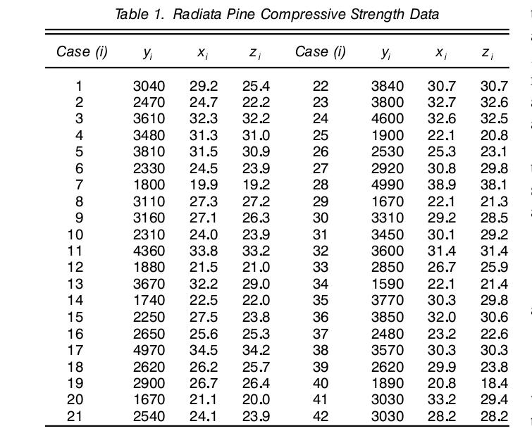 Solved Table 1. Radiata Pine Compressive Strength Data Case | Chegg.com