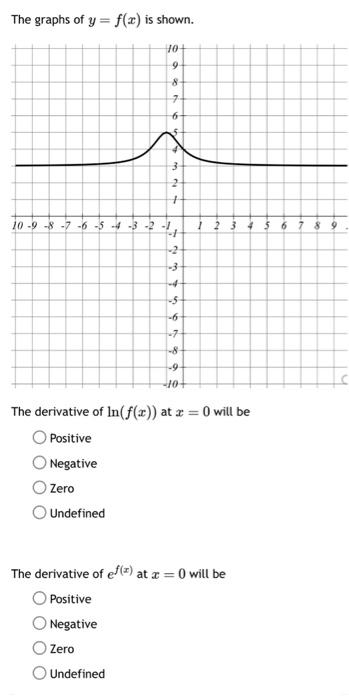 Solved The graphs of y=f(x) is shown. The derivative of | Chegg.com