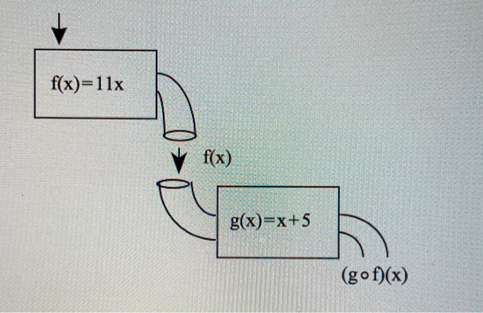 Solved Consider The Two Function Machines That Are Placed As 