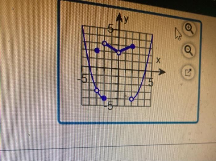 Solved Use the graph of the function f shown to estimate the | Chegg.com