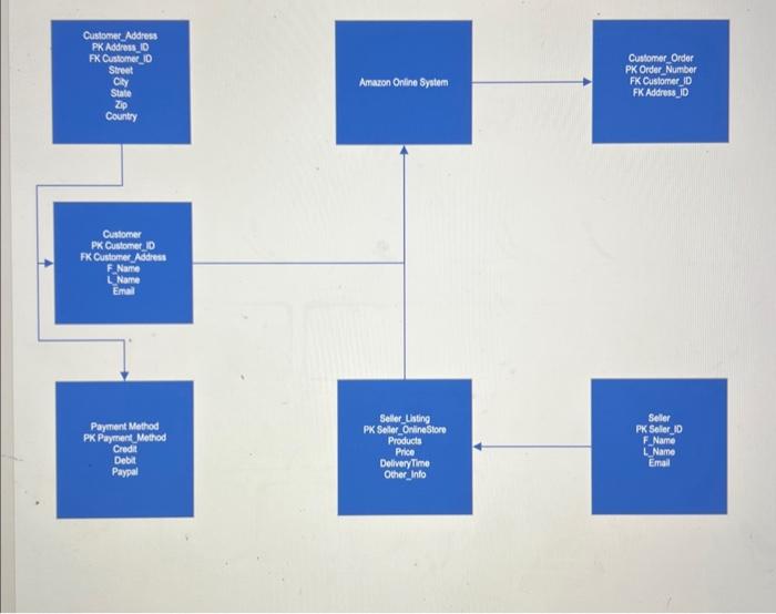Solved Please help with the Psuedo code for this ERD diagram | Chegg.com Solved Please help with the Psuedo code for this ERD diagram | Chegg.com