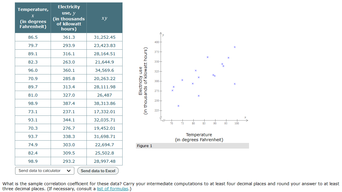 Solved Figure 1What is the sample correlation coefficient | Chegg.com