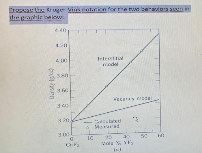 Solved Using Kroger Vink Notation Write Out The Following
