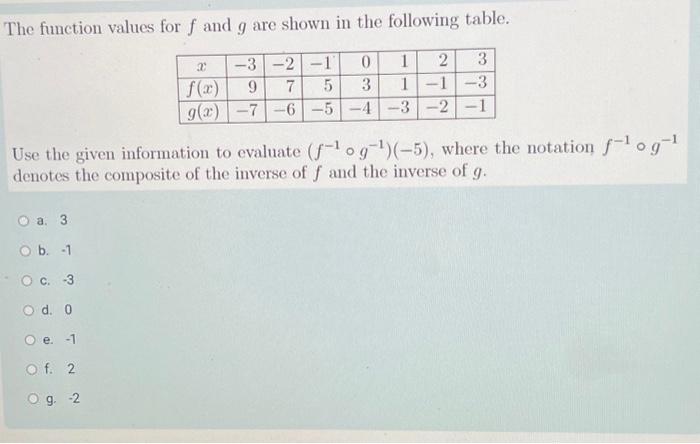Solved The function values for f and g are shown in the | Chegg.com