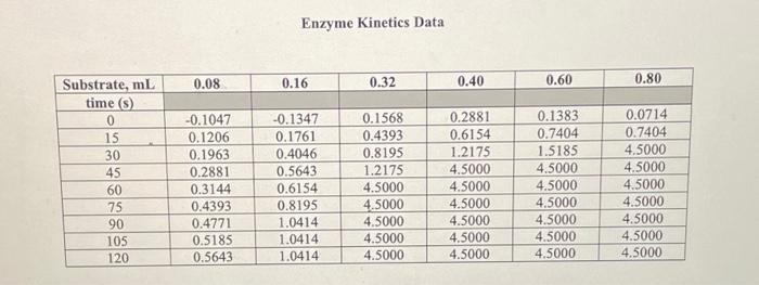 Solved Enzyme Kinetics Data1. Determine the rate ( A/Δmin) | Chegg.com