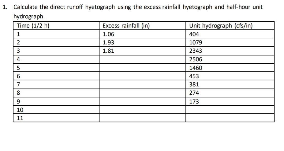 Calculate the direct runoff hyetograph using the | Chegg.com