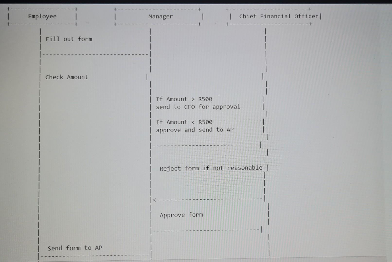 Draw An Activity Diagram With Swimlanes Use The