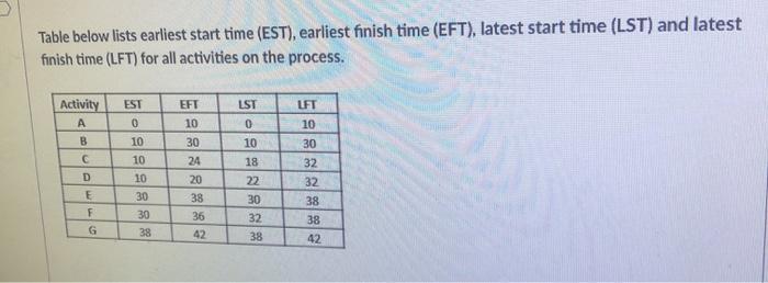 Solved Table below lists earliest start time (EST), earliest | Chegg.com