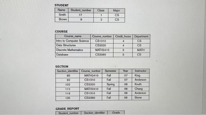 Solved (Page 205) Complete exercise 6.13 about writing SQL | Chegg.com