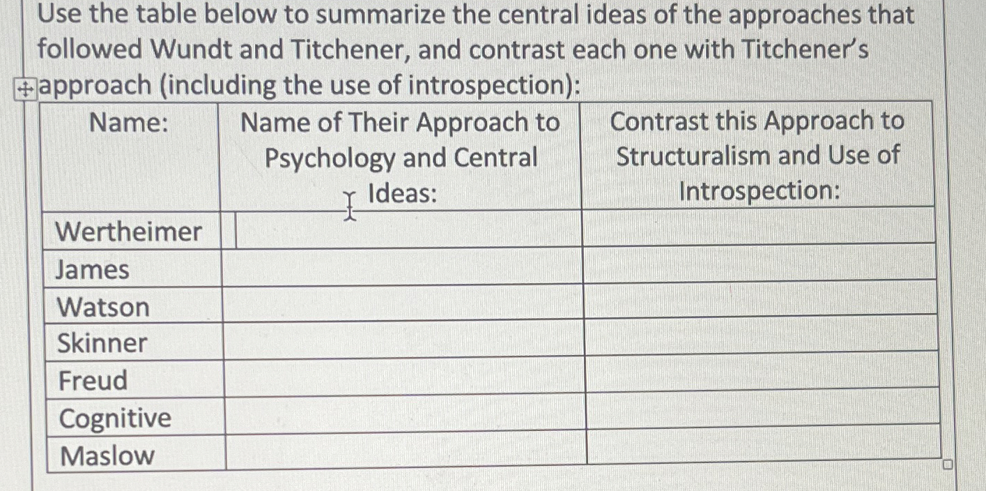 Solved Use the table below to summarize the central ideas of | Chegg.com